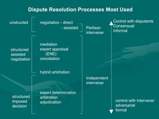 ADR its processes & KP.ppt