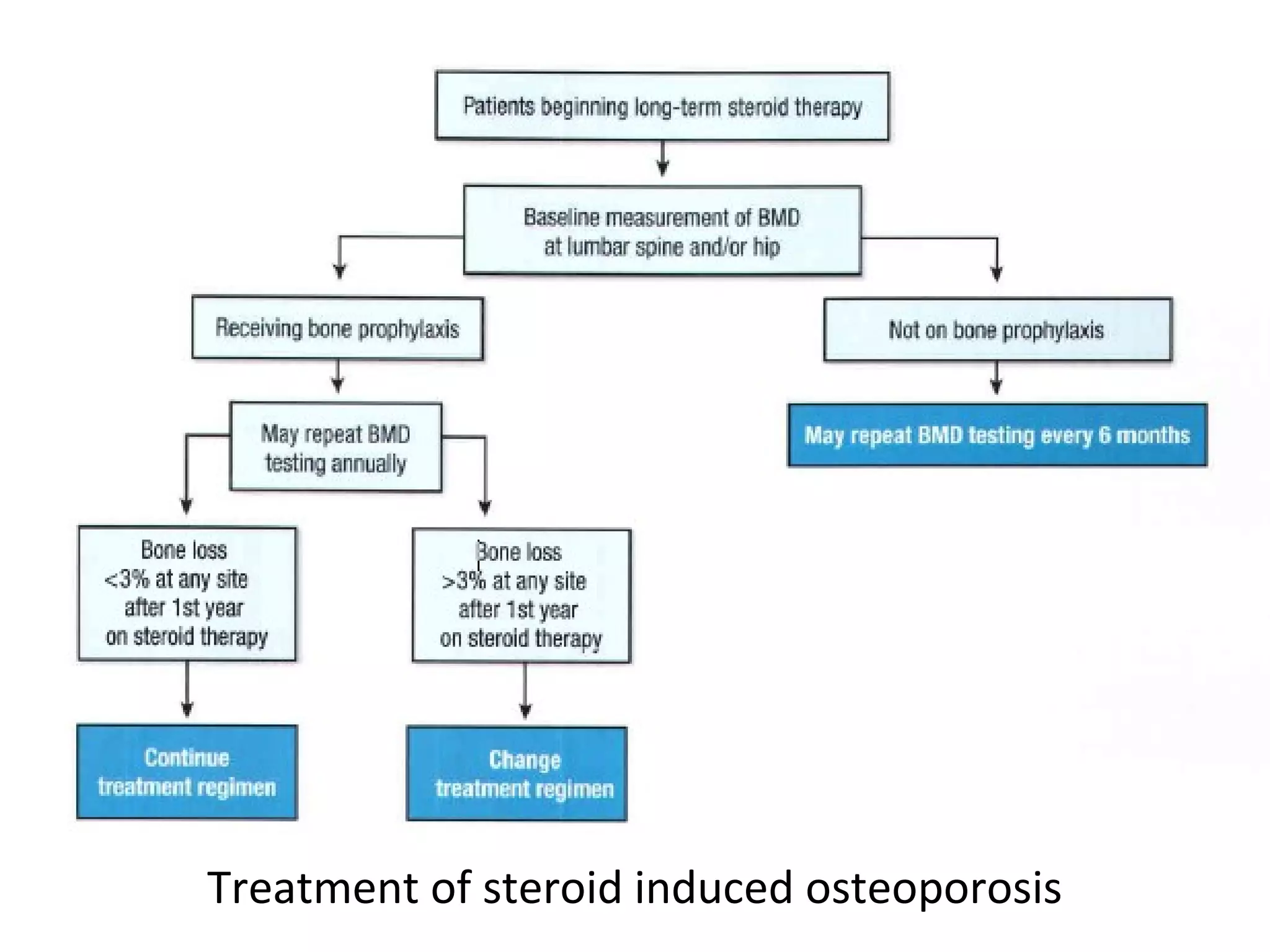 PREVENTION & MANAGEMENT OF SIDE EFFECTS OF SYSTEMIC STEROIDS | PPT