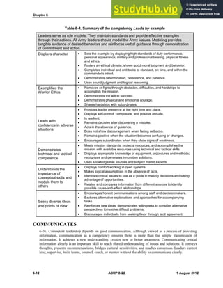 ADRP 6 -2 2 | PDF