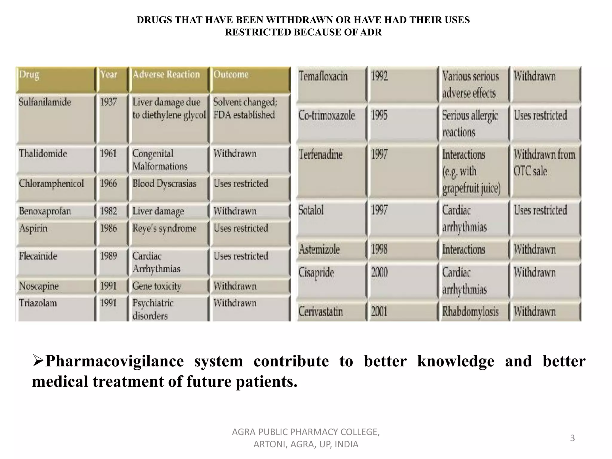 Adr; pharmacovigilance & Drug Interactions | PPT