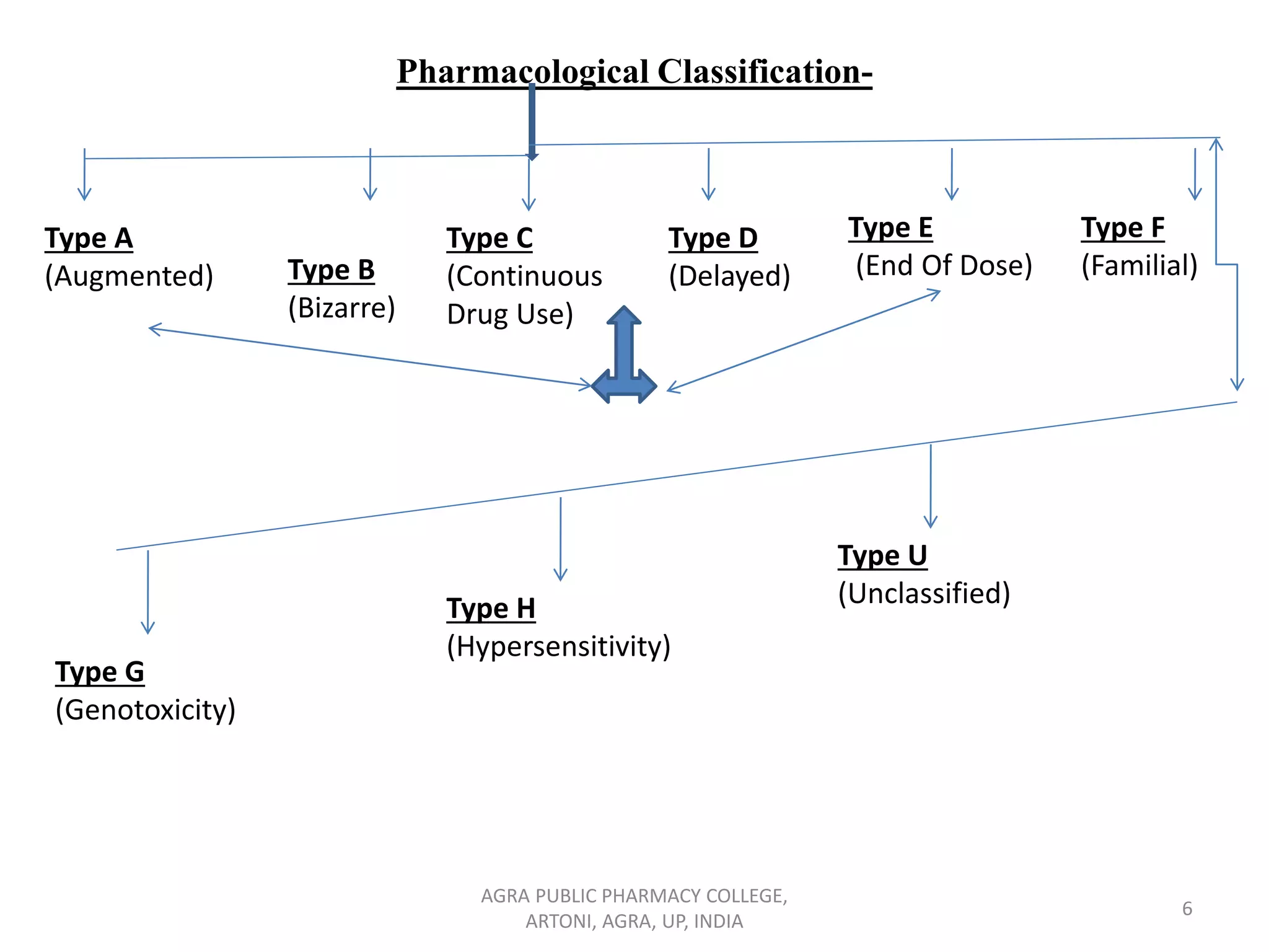 Adr; pharmacovigilance & Drug Interactions | PPT