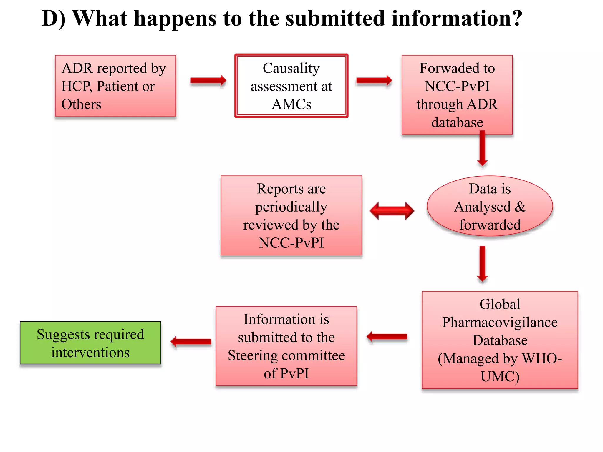 Adverse Drug Reactions | PPTX