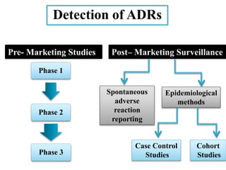 Adverse Drug Reactions | PPTX