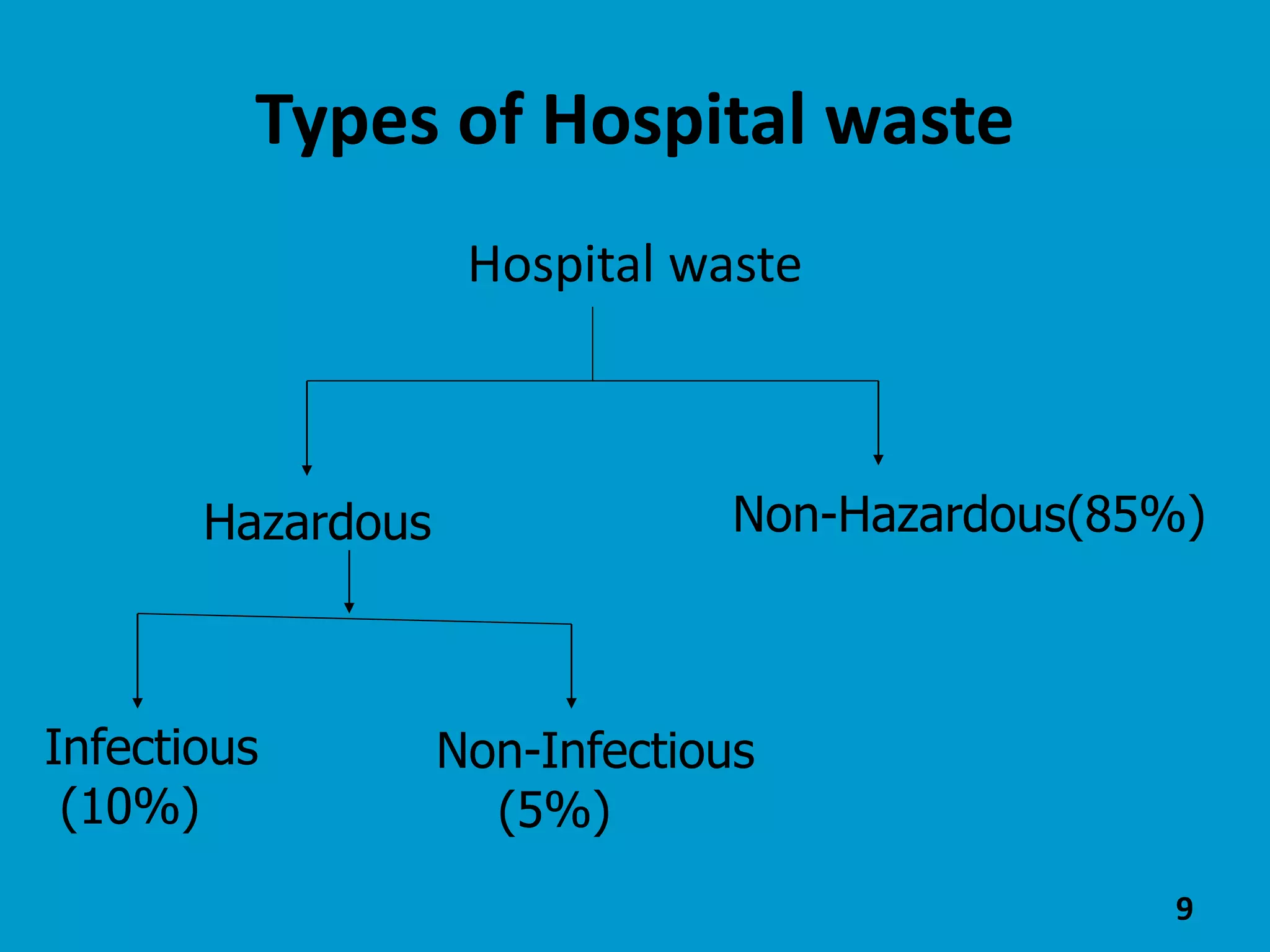 Hospital waste management. | PPT