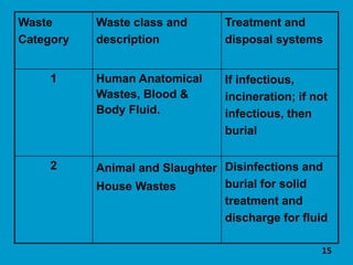 Hospital waste management. | PPT