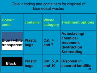 Hospital waste management. | PPT