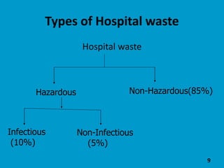 Hospital waste management. | PPT