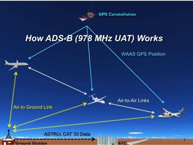 ADS-B & The 2020 FAA Final Rule ADS-B & The 2020 FAA Final Rule