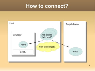 ADB(Android Debug Bridge): How it works? | PDF