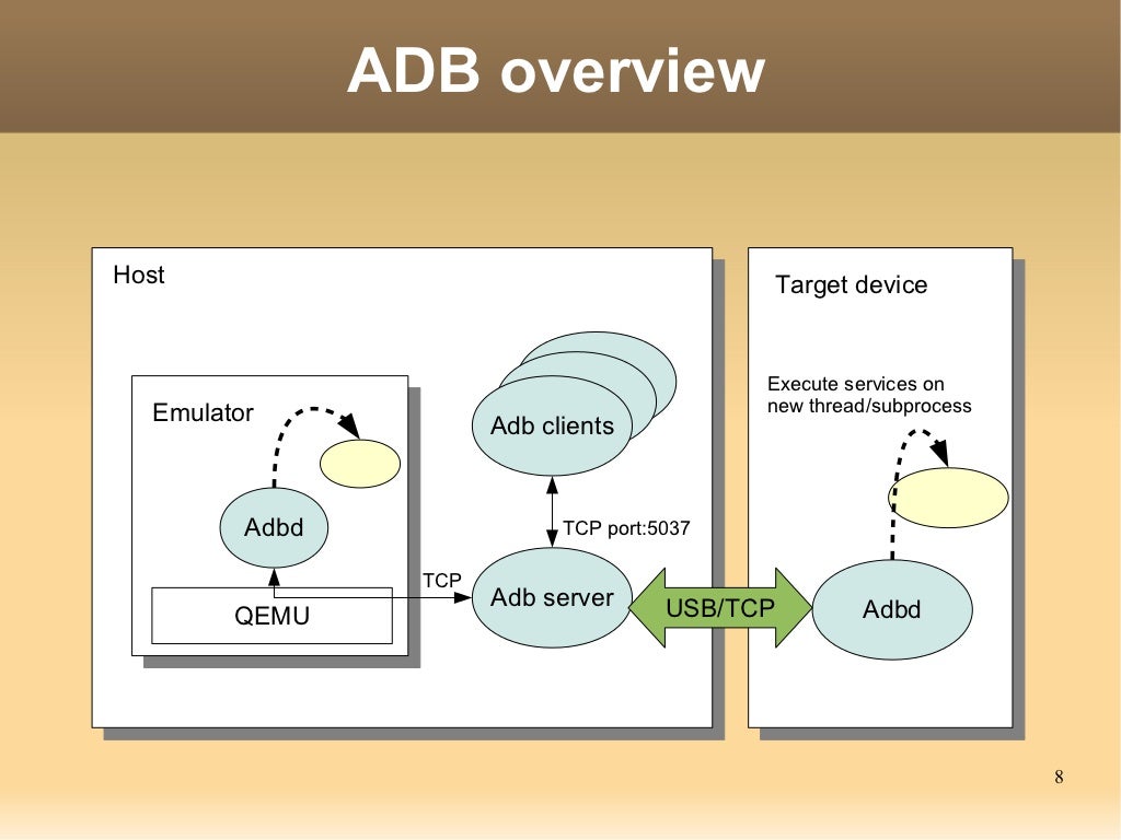 ADB(Android Debug Bridge): How it works?