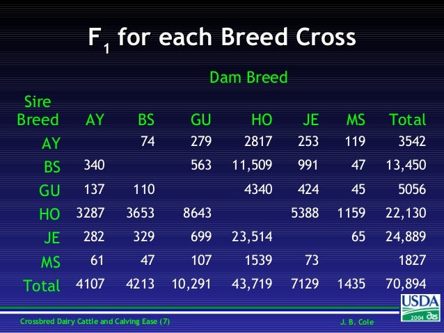 Breed Composition Codes for Crossbred Dairy Cattle with an Applicatio…