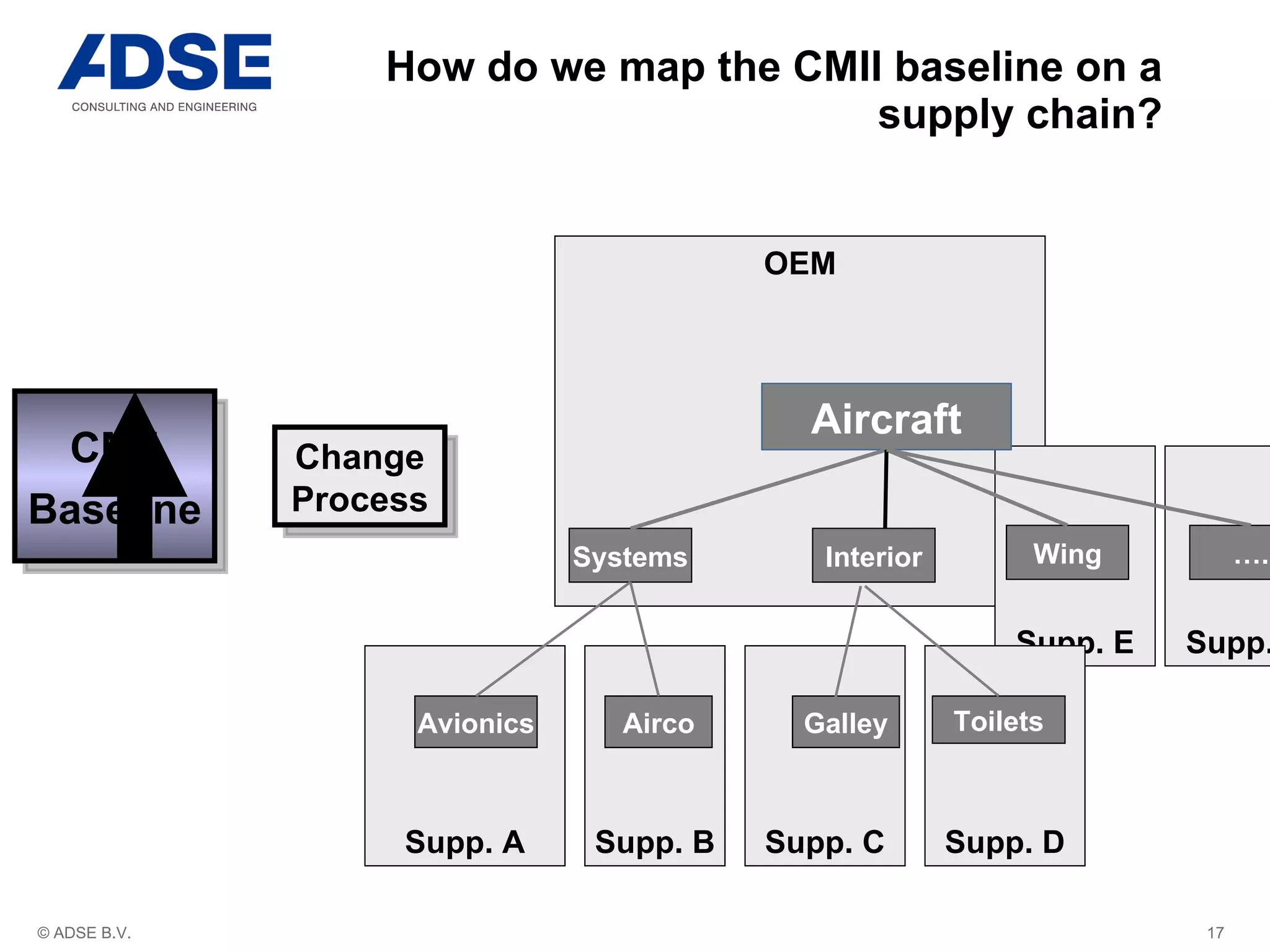 Adse configuration management in the supply chain v1 final | PPT