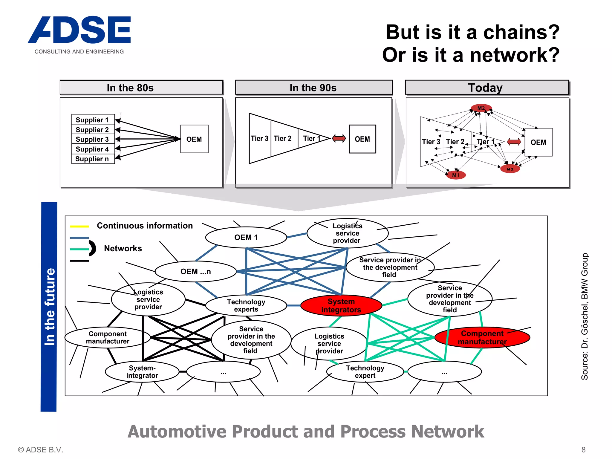 Adse configuration management in the supply chain v1 final | PPT