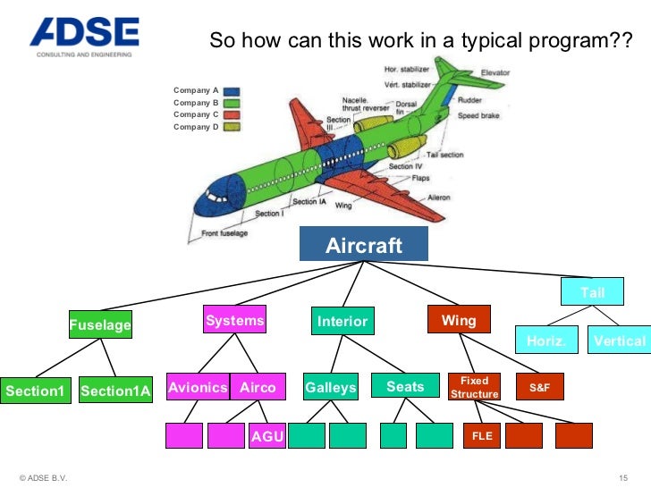 Adse configuration management in the supply chain v1 final