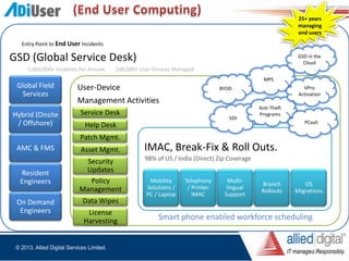 Allied Digital services ltd-end to end IT services and solutions ...