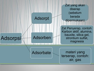 Adsorbsi | PPT