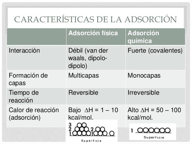 Adsorción 1 y 2 ADSORCIÓN DE GIBBS