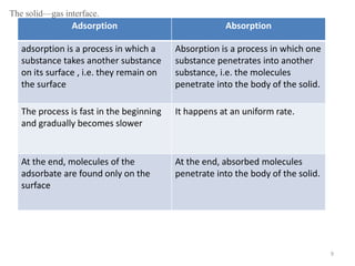 Adsorption And Absorption Adsorbtion Definition Examples