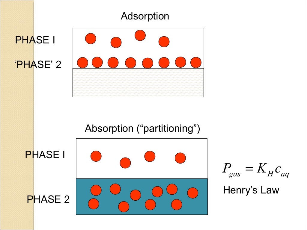 Adsorption Process