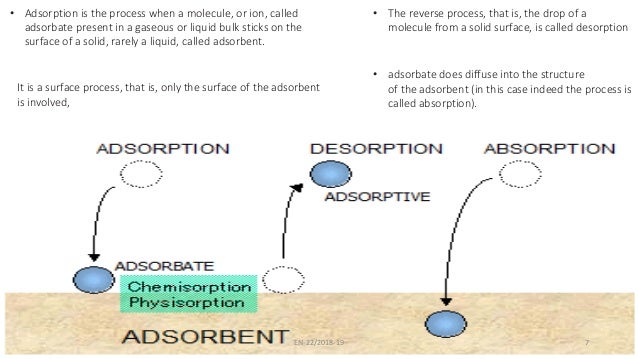 Adsorption Meaning