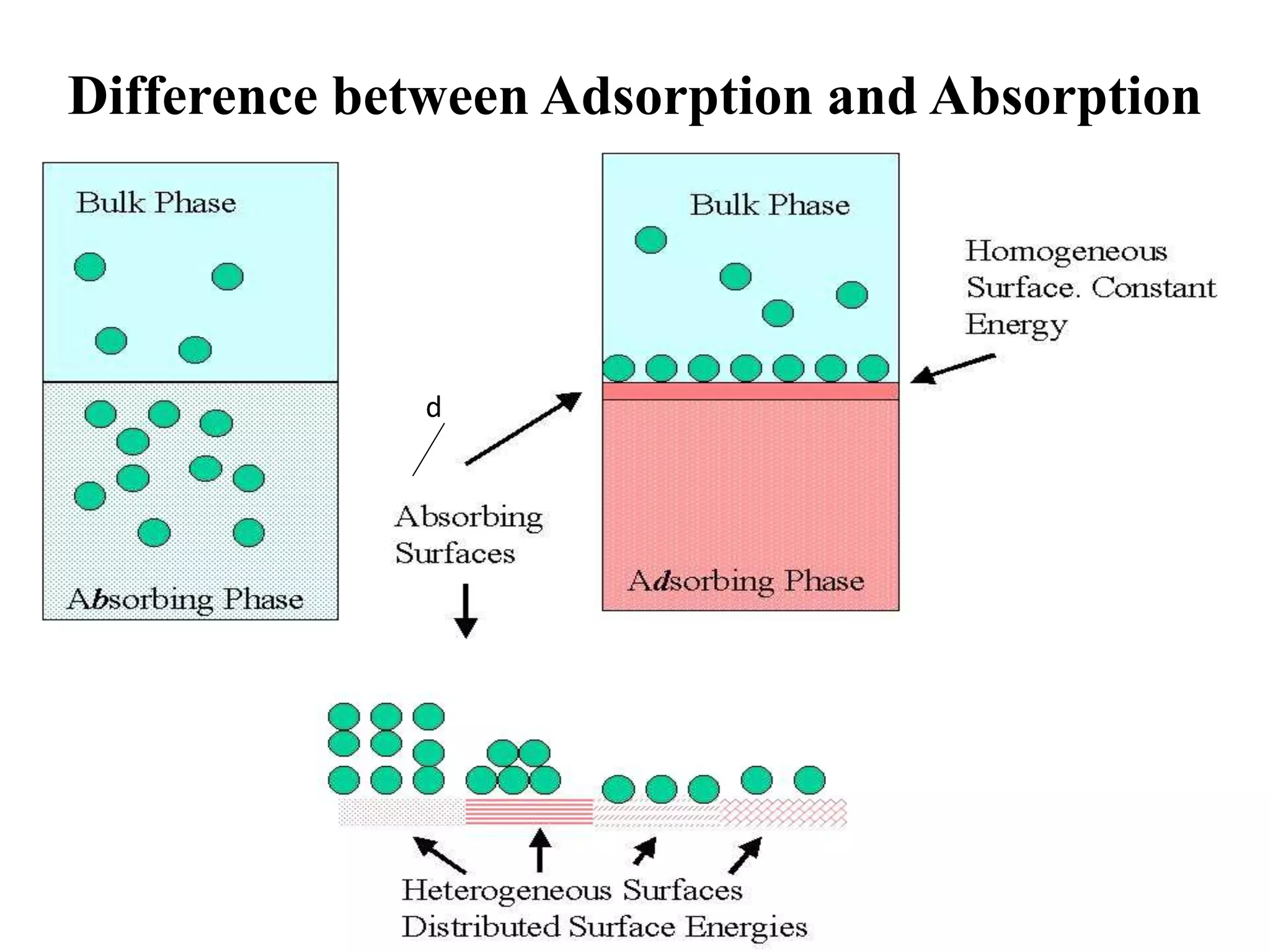 Adsorption | PPTX
