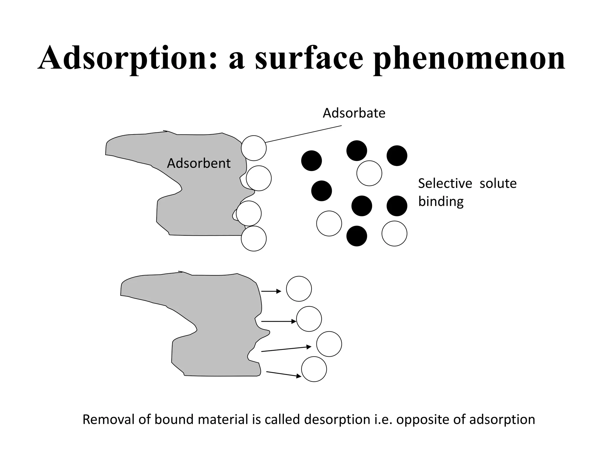 Adsorption | PPTX