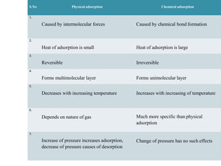 Adsorption | PPTX