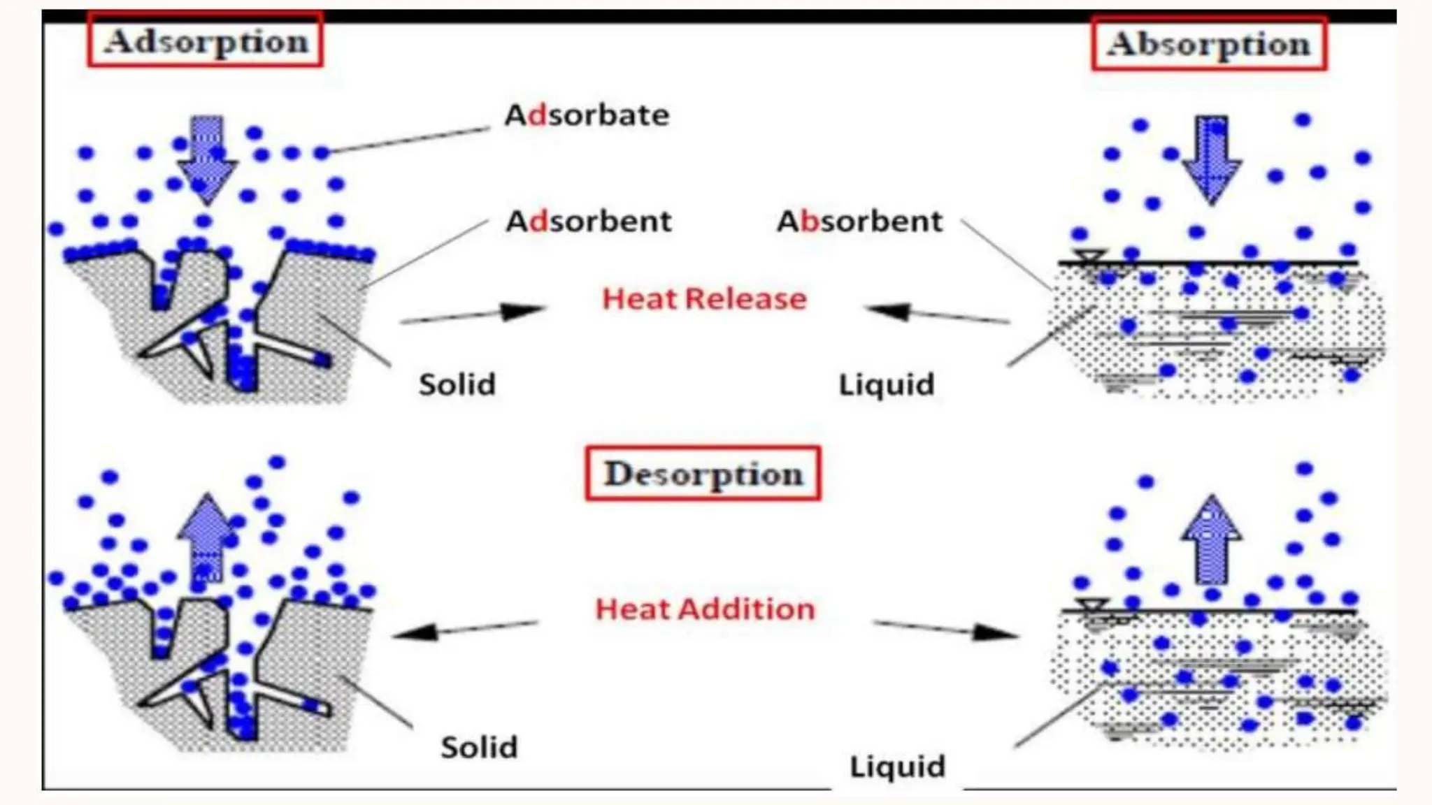 Adsorption (mass transfer operations 2) ppt | PPTX