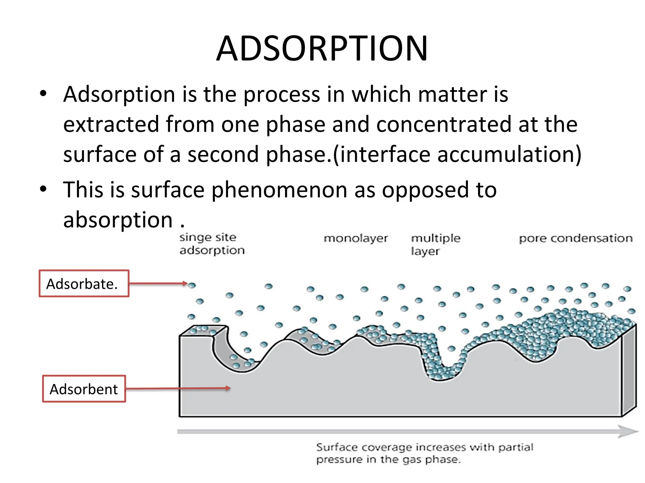 Adsorption, Types of Adsorption and It's application in Food ...