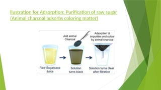 Adsorption phenomenon in physical chemistry.pptx
