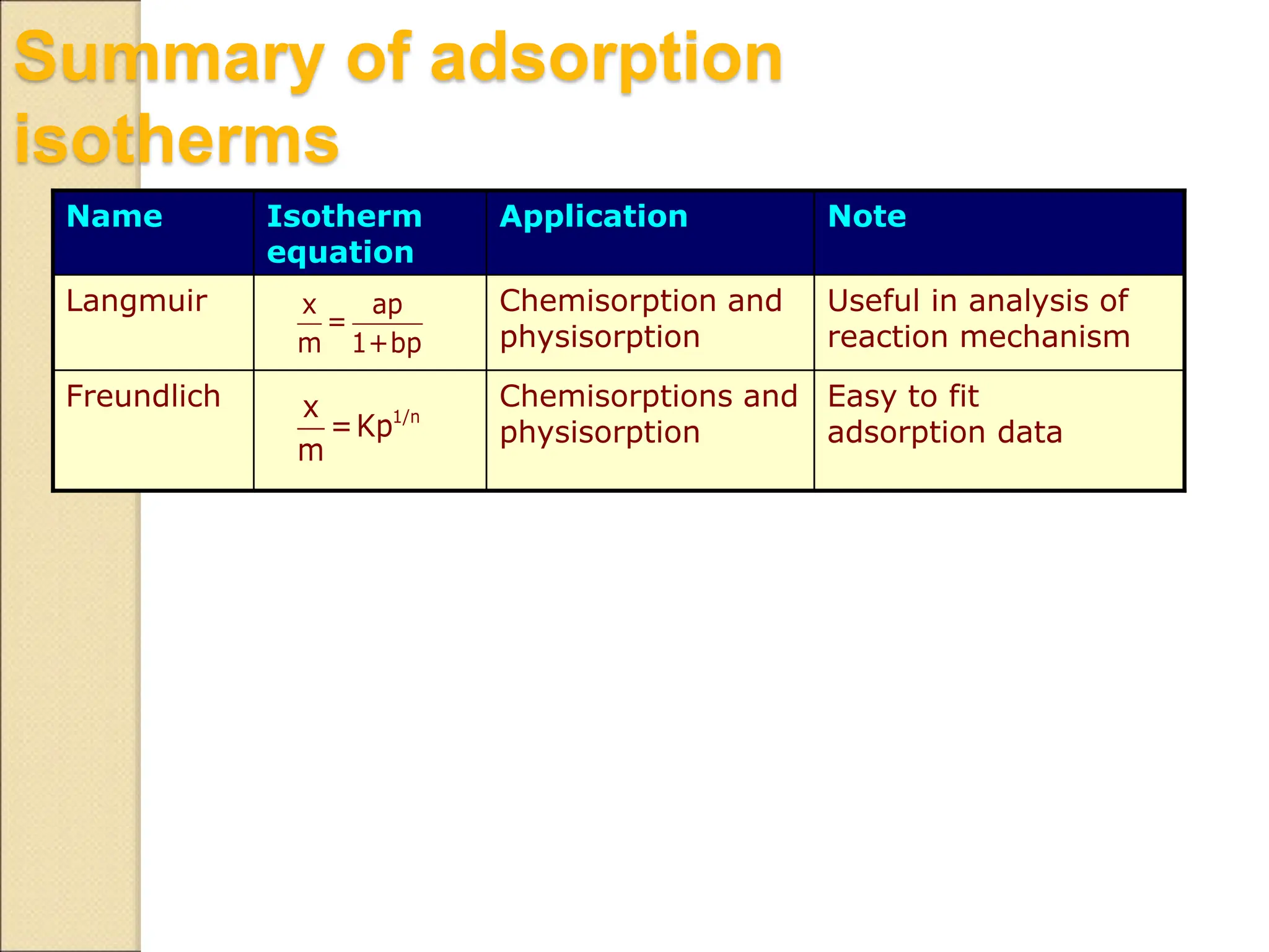 Physical Chemistry-Adsorption and Isotherm.pptx
