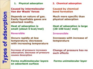 Physical Chemistry-Adsorption and Isotherm.pptx