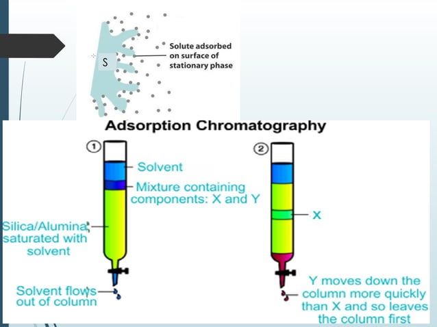 Adsorption and partition column chromatography.pptx | Chemistry | Science
