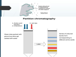 Adsorption and partition column chromatography.pptx