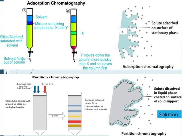 Adsorption and partition column chromatography.pptx | Chemistry | Science