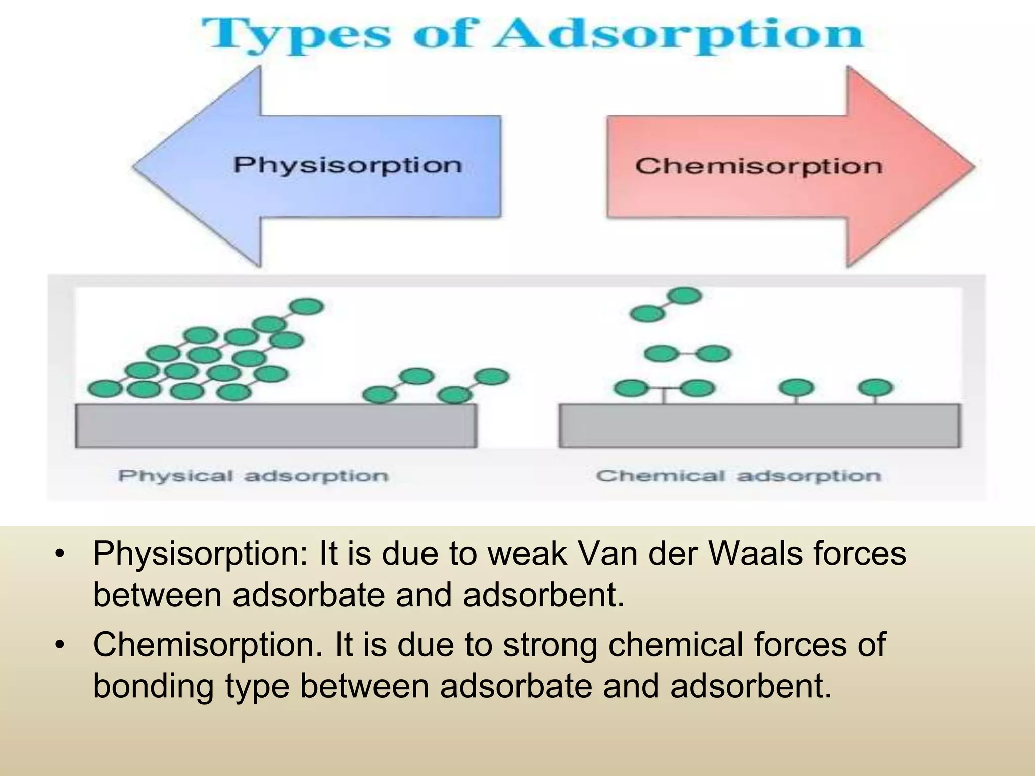 Basics of adsorption | PPT