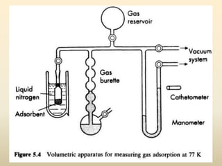 Basics of adsorption | PPT