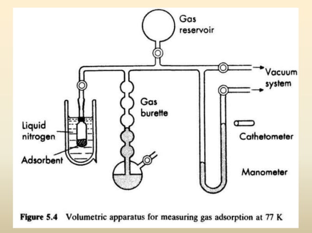 Basics of adsorption | PPT | Chemistry | Science