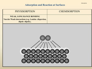 Basics of adsorption | PPT
