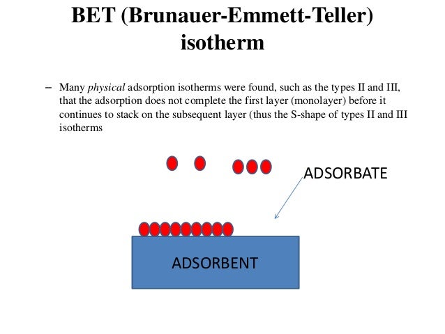 Adsorption isotherm