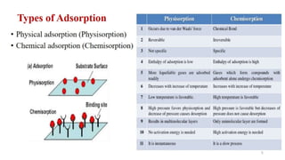 Adsorption Isotherm.pptx