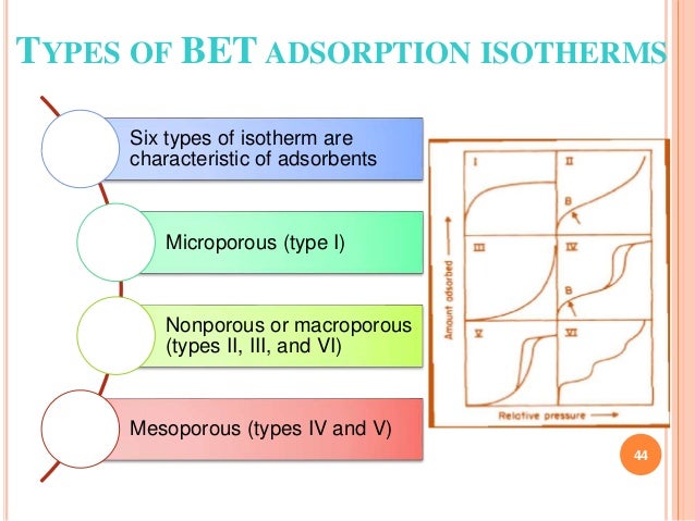 Adsorption Isotherms