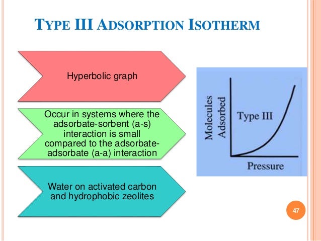Adsorption Isotherms