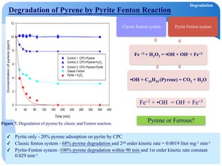 Adsorption of surfactant on pyrite mineral and degradation of pyrene by ...