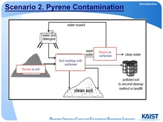 Adsorption of surfactant on pyrite mineral and degradation of pyrene by ...