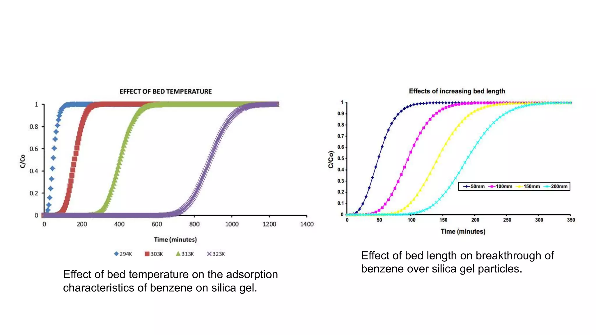 Adsorption process for voc (volatile organic compounds copy | PPTX