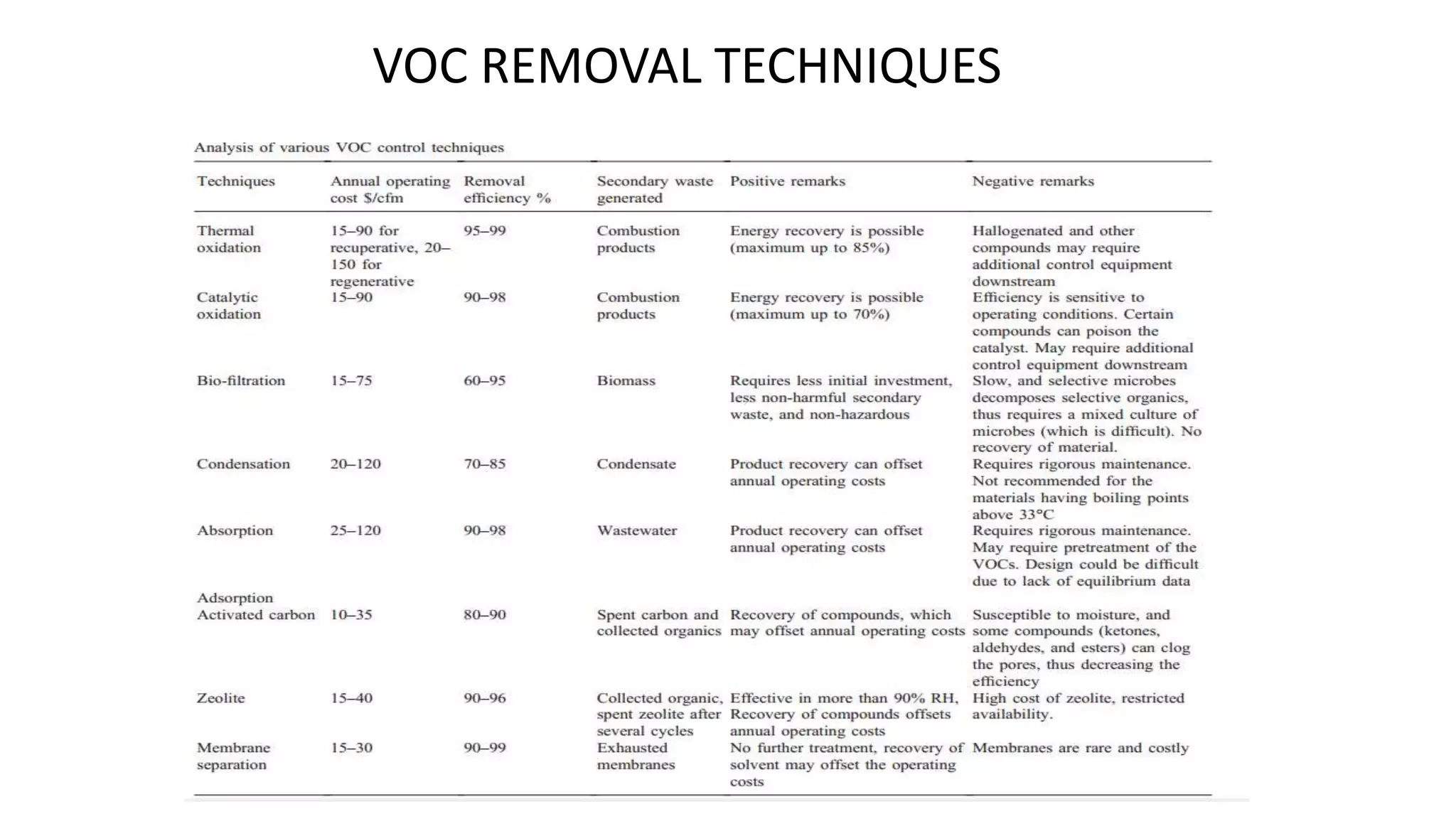 Adsorption process for voc (volatile organic compounds copy | PPTX