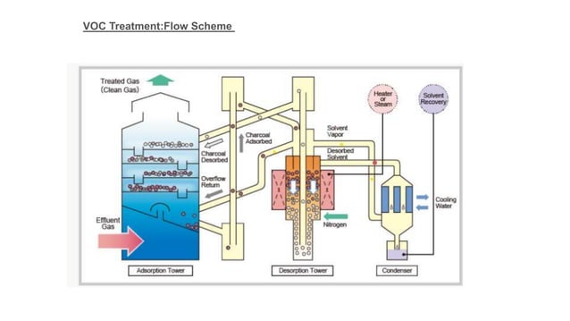 Adsorption process for voc (volatile organic compounds copy | PPTX ...