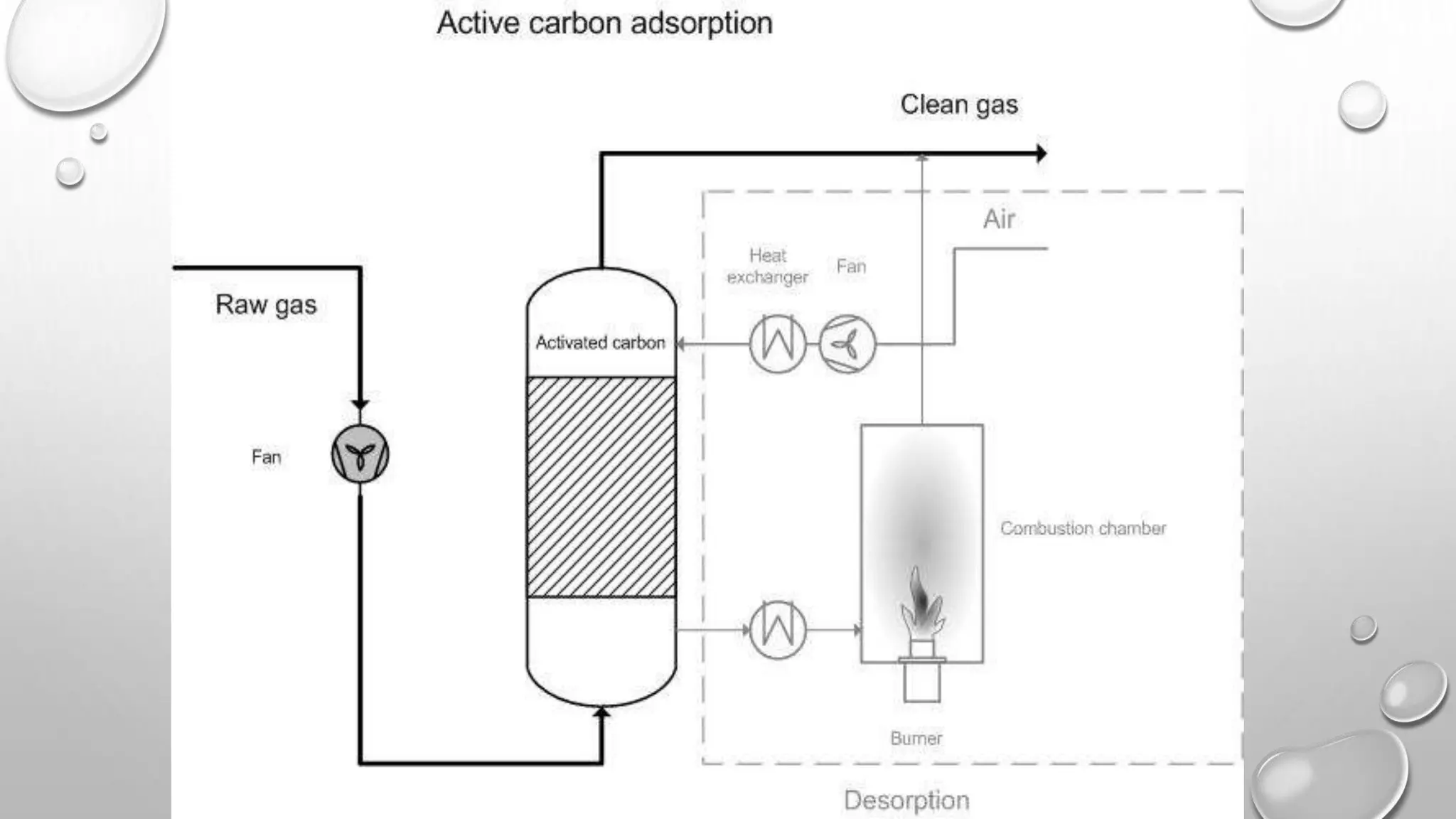 Adsorption separation | PPTX