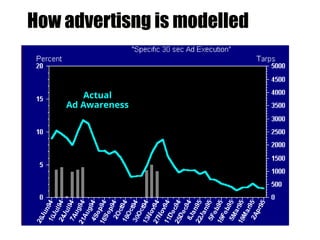 Adstock model.ppt student ppt for business | PPT